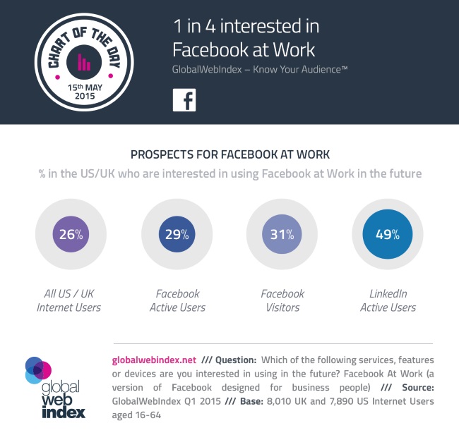 Facebook at Work: υπάρχει ενδιαφέρον τελικά; [Infographic]